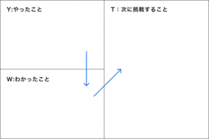 YWTとKPTの違いとは？YWTの意味や目的について徹底解説 | Jicoo